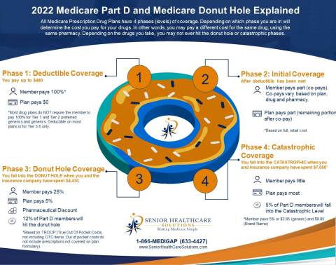 Medicare Part D Donut Hole - Senior HealthCare Solutions