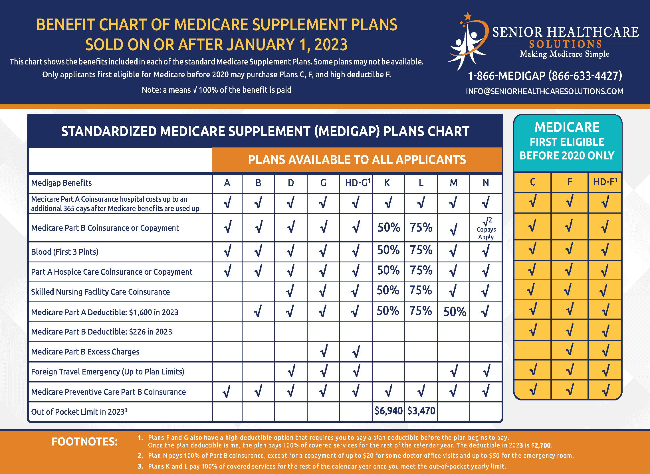Medigap Insurance Plans Don T Cover Everything You Need Senior