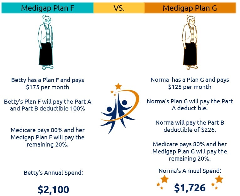 Medigap Insurance Plans Don T Cover Everything You Need Senior
