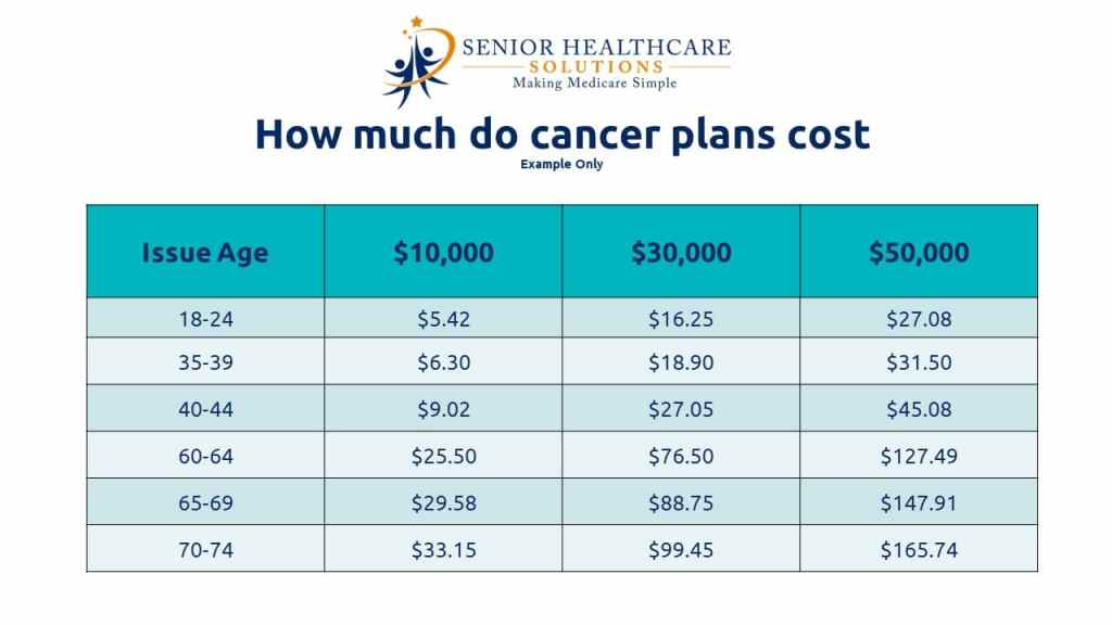 The Benefits of a Cancer Policy with Medicare - Senior HealthCare Solutions