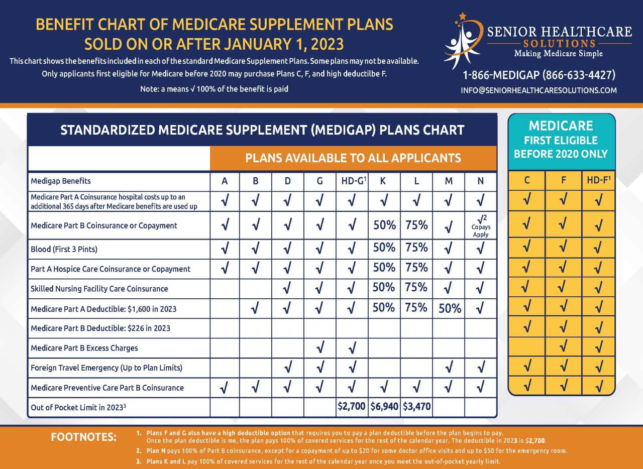 Medicare Medigap Plans Comparison Chart - Senior HealthCare Solutions